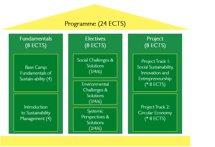 Certificate Programme Integrative Sustainability Management (SuM-HSG)
